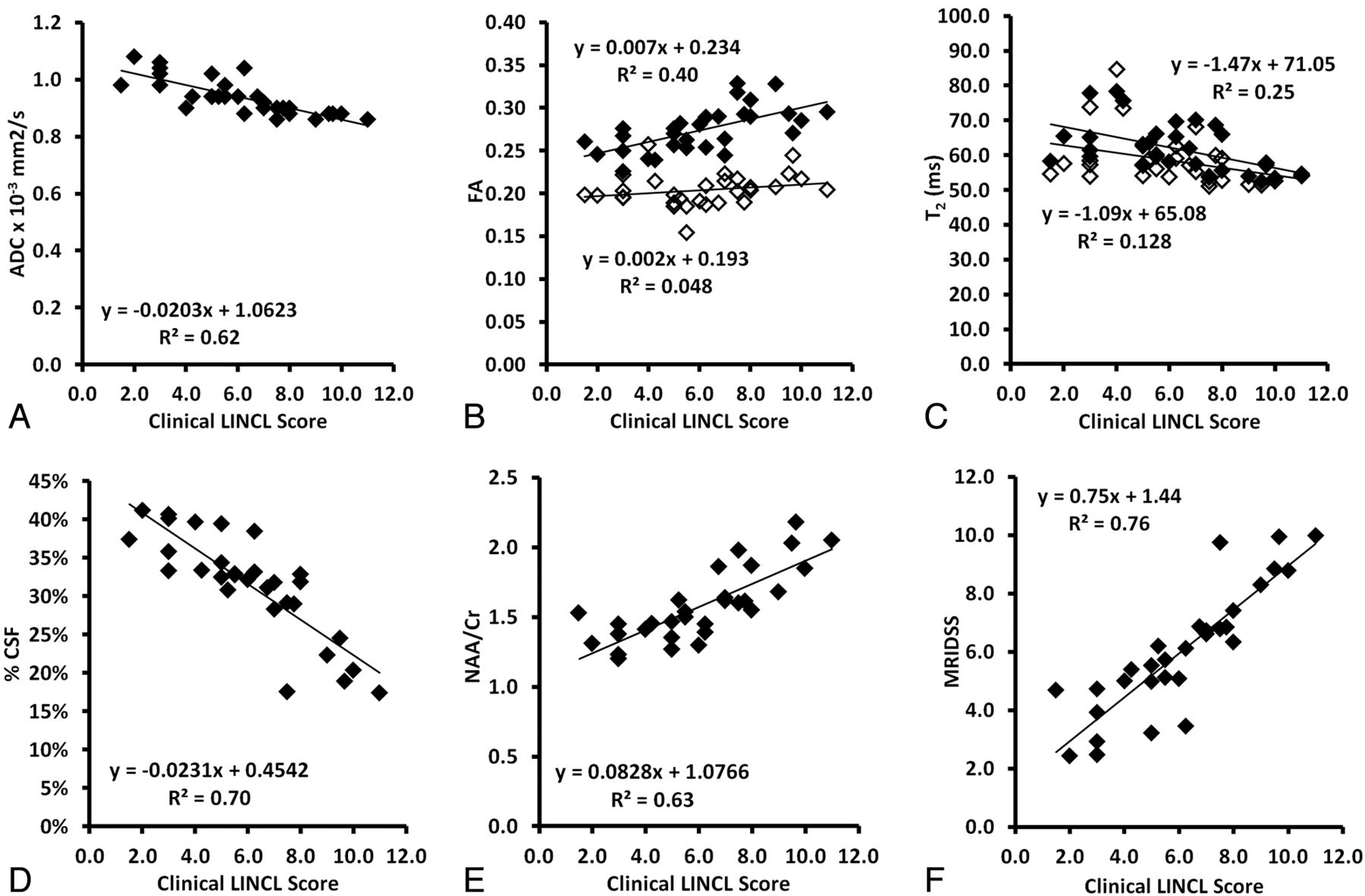 Assessment Of Disease Severity In Late Infantile Neuronal Ceroid